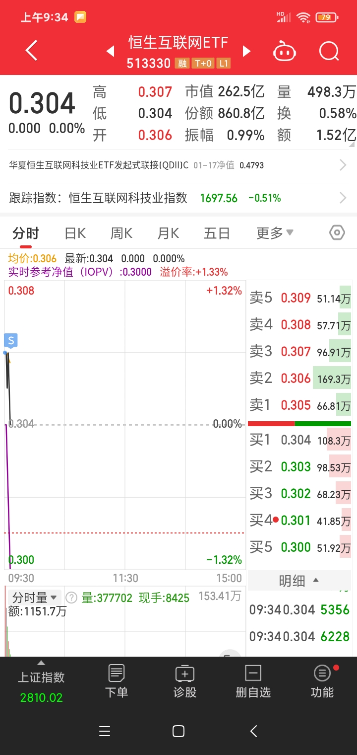 不管三七二十一，竞价割了_恒生互联网ETF(sh513330)股吧_东方财富网股吧