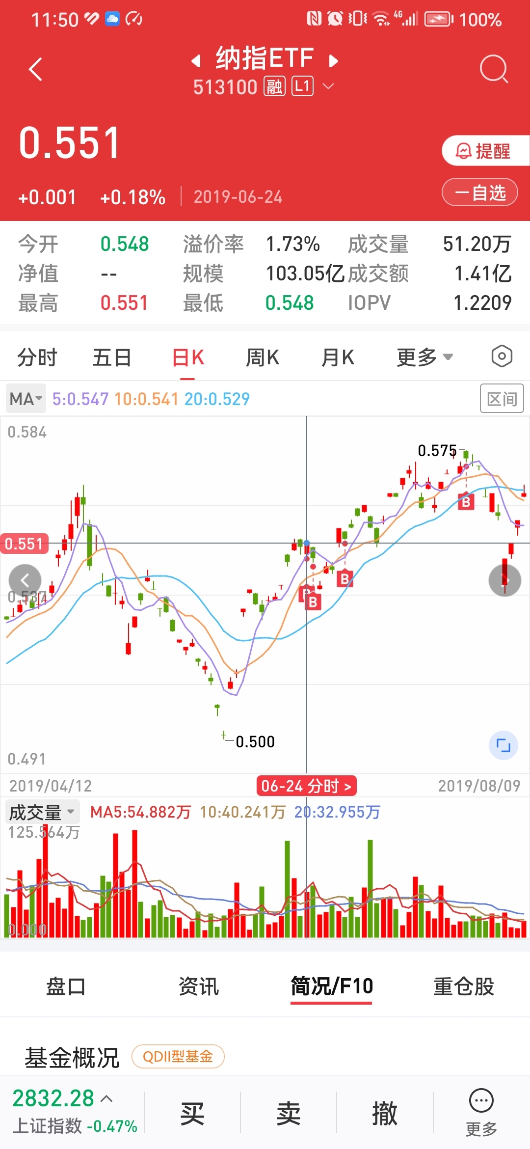 纳指基金(513100，159941和159509)中，513100纳指ETF最_纳指ETF(sh513100)股吧_东方财富网股吧