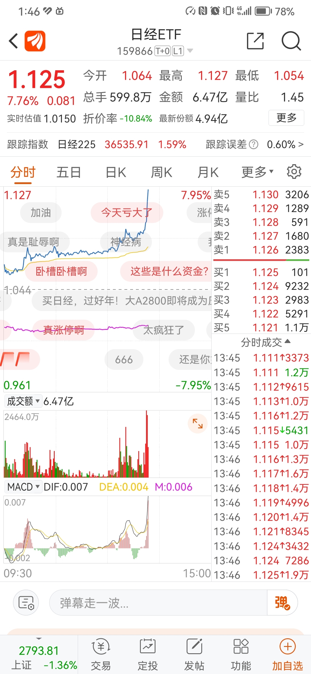 外面都疯了，还好159941纳指基金溢价不高，目前还原后，溢价就0.79%左右，_纳指ETF(sz159941)股吧_东方财富网股吧