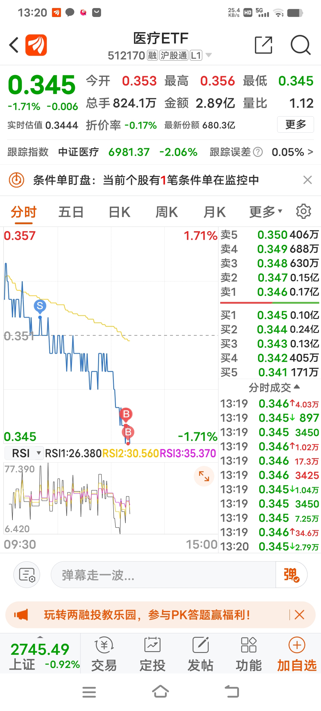 早上舍不得卖，现在跌成这样了_医疗ETF(sh512170)股吧_东方财富网股吧