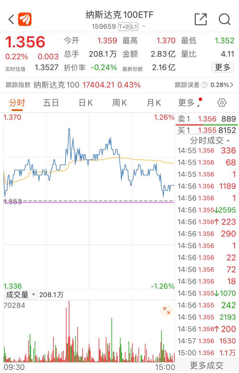 美国50ETF、日经ETF午后都有些跳水，高溢价看着诱人，其实基础很薄弱，一旦资_美国50ETF(sh513850)股吧_东方财富网股吧