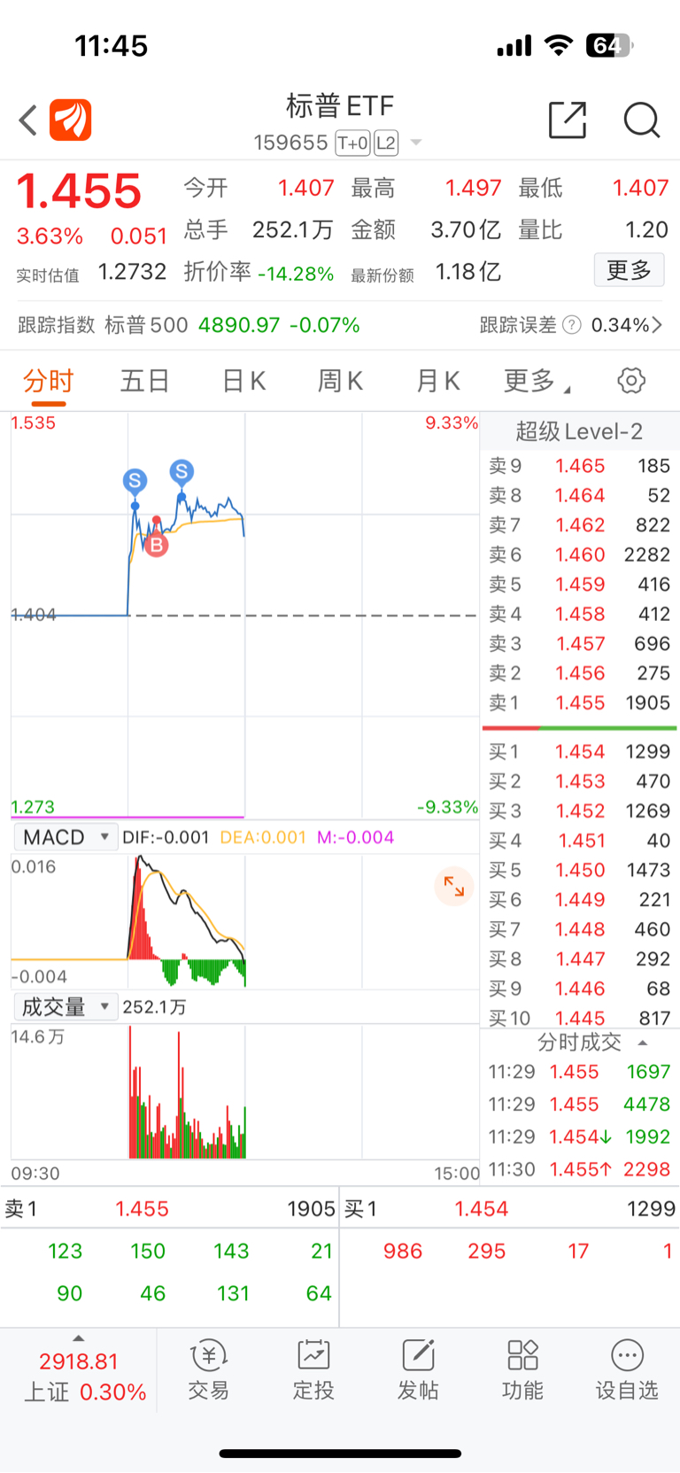 不敢买！赚了三百[加油]_标普ETF(sz159655)股吧_东方财富网股吧