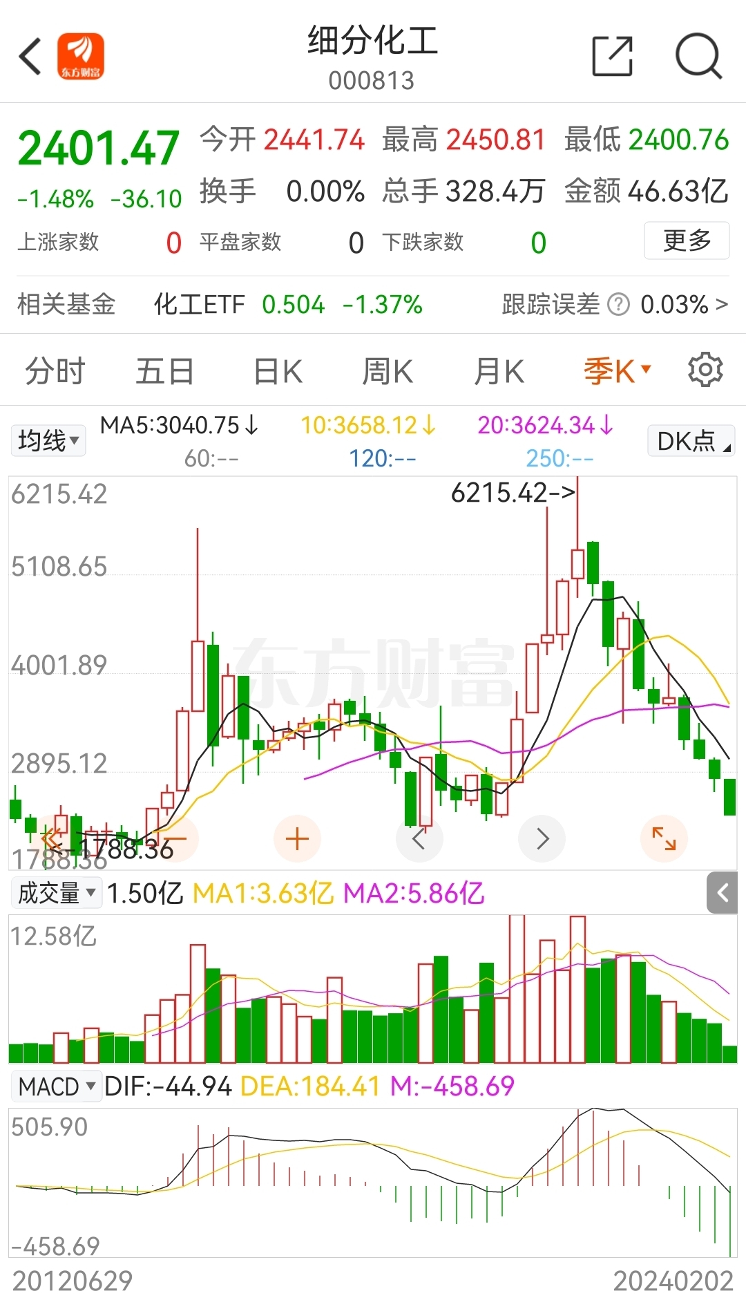 也许能创历史新低！[捂脸]_化工ETF(sz159870)股吧_东方财富网股吧