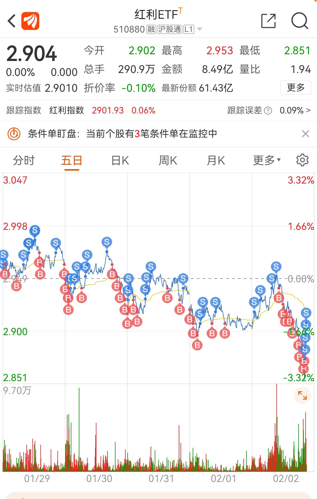 还是网格好，无惧涨跌，波动越大越开心，股票太刺激心脏受不了，玩玩ETF就好[呲牙_红利ETF(sh510880)股吧_东方财富网股吧