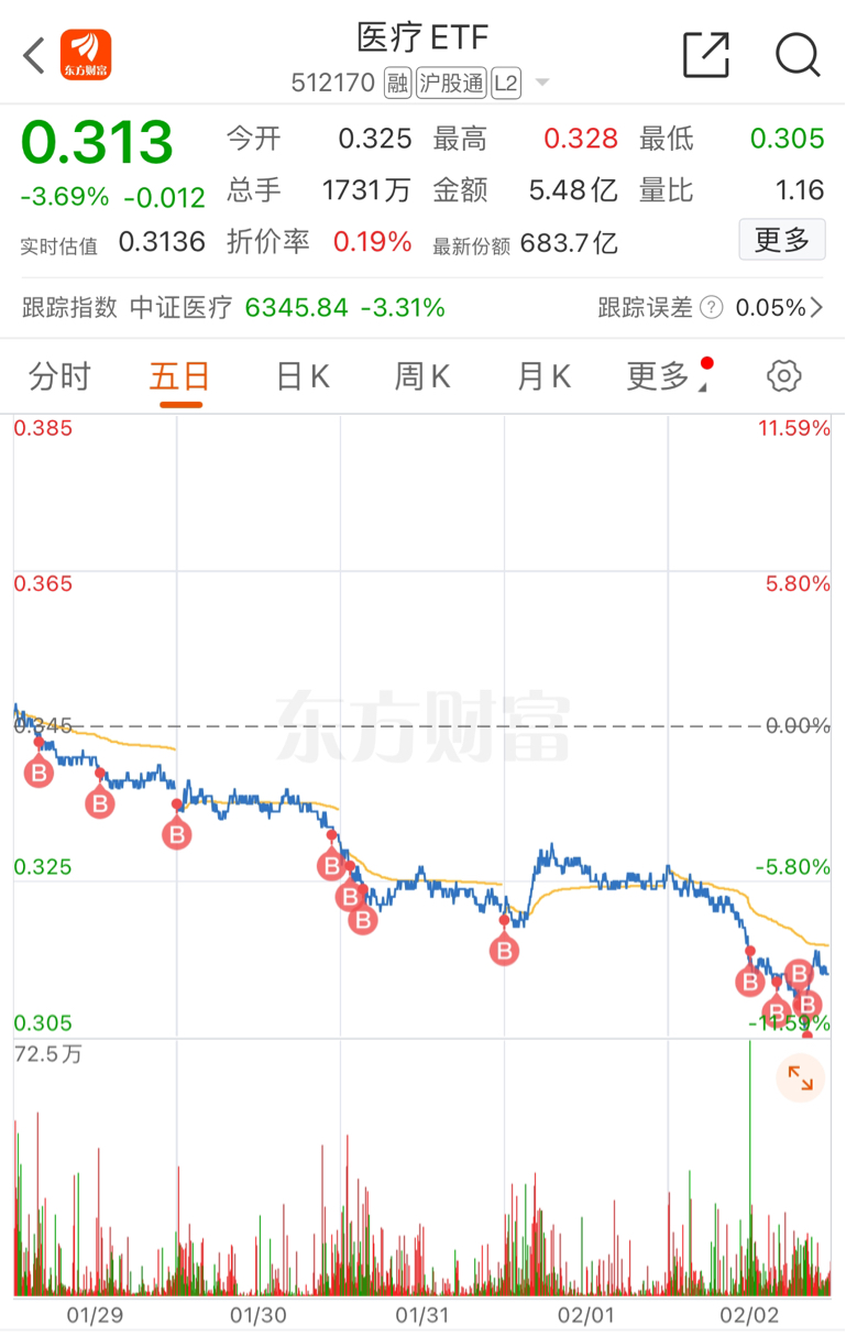 我又来按摩了兄弟们！！Icandothisallday！！真金白银践行自己的认知_医疗ETF(sh512170)股吧_东方财富网股吧