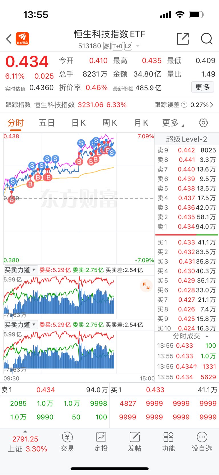 我要是第一把买了不动该多好呀[哭]_恒生科技指数ETF(sh513180)股吧_东方财富网股吧
