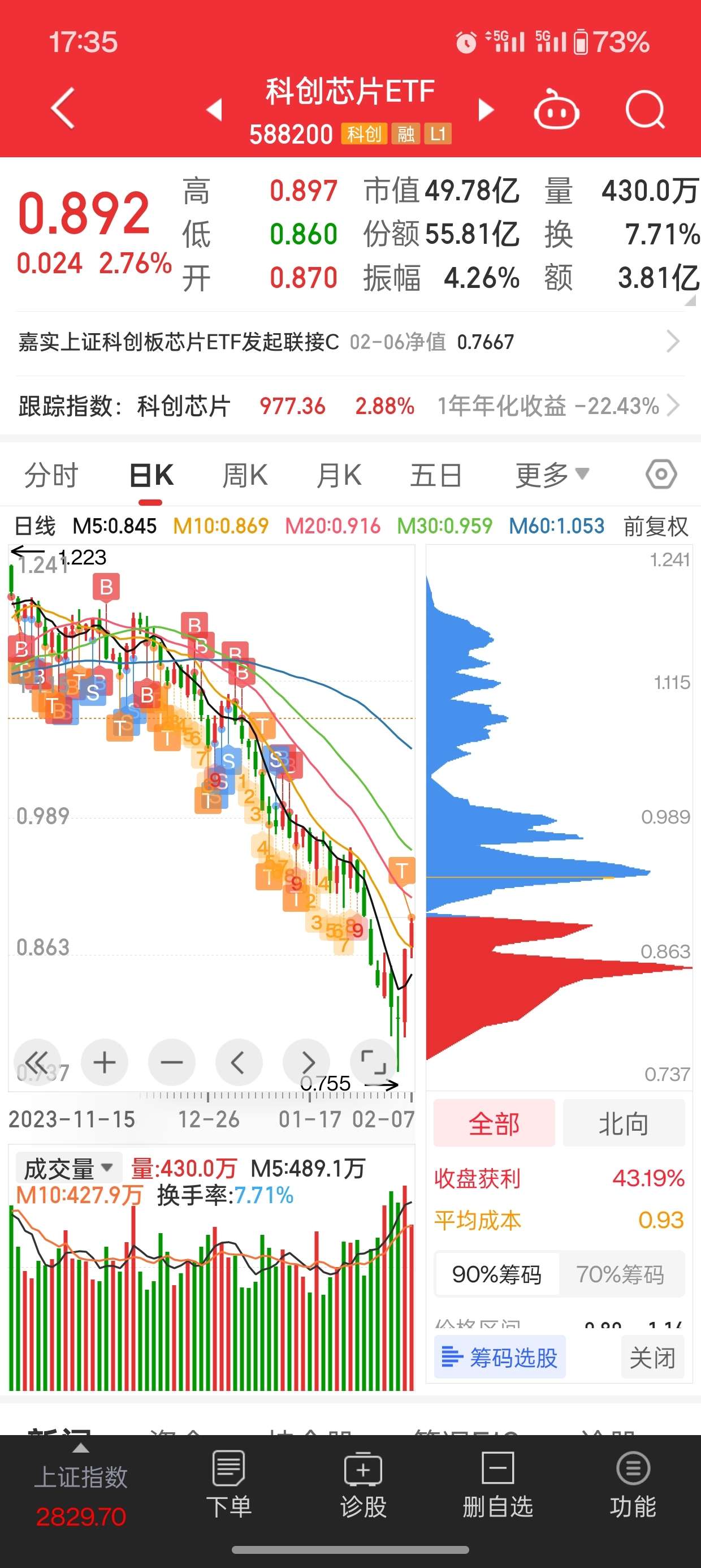 跌懵了，今天T了一波，还亏17个点[怒]_科创芯片ETF(sh588200)股吧_东方财富网股吧