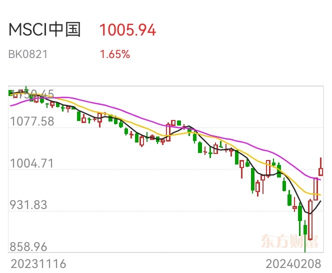 国际指数编制公司MSCI季度调整中国A股新增四只个股，美的集团逆市狂飙后再次引发瞩目_财富号_东方财富网
