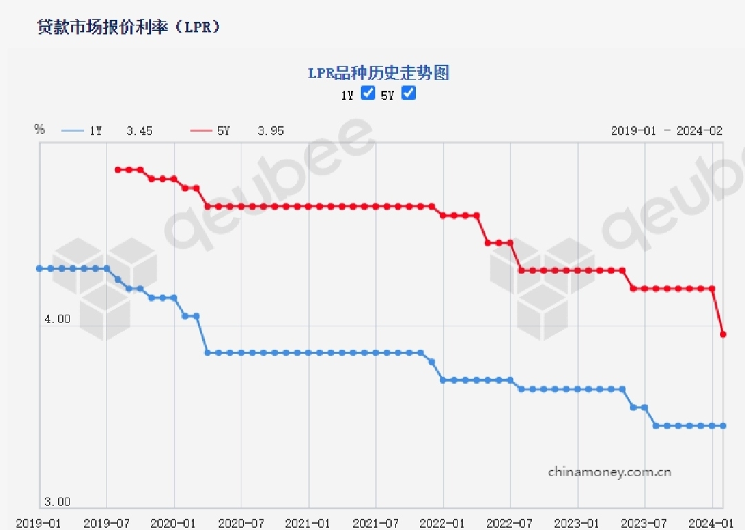 2月LPR报价出炉：一年期LPR维持不变，5年期LPR下调25个基点至3.95%_财富号_东方财富网