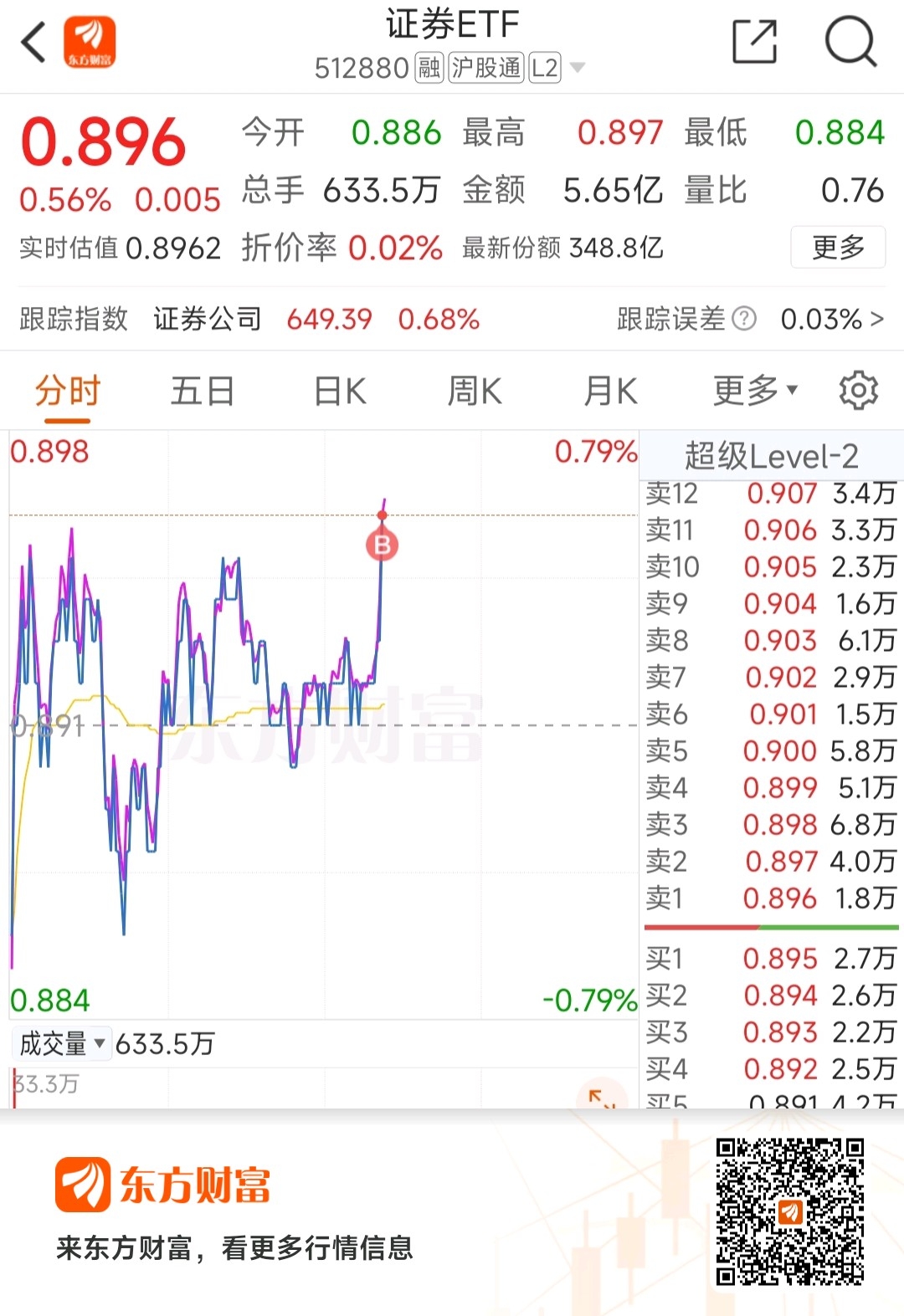 我来了，涨起来[买入][买入]_证券ETF(sh512880)股吧_东方财富网股吧