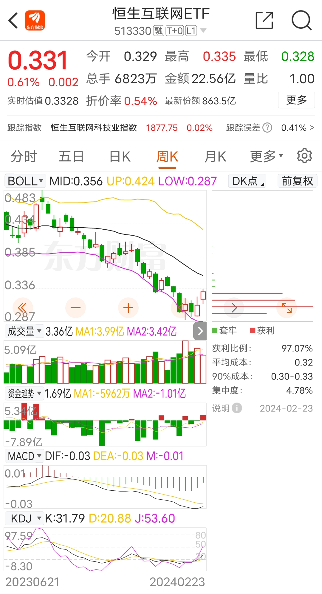 20240112那周收盘330，获利筹码是0%，经过4周的平台震荡和本周抬头拉升_恒生互联网ETF(sh513330)股吧_东方财富网股吧