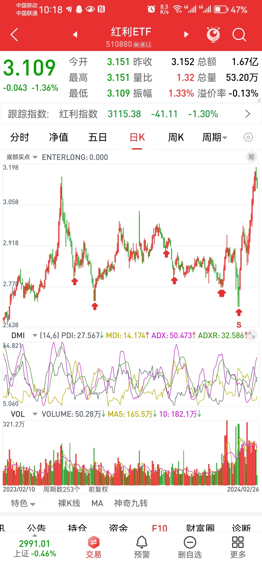虽然有回调，但是买点指标没发出，不着急下手。[俏皮]_红利ETF(sh510880)股吧_东方财富网股吧