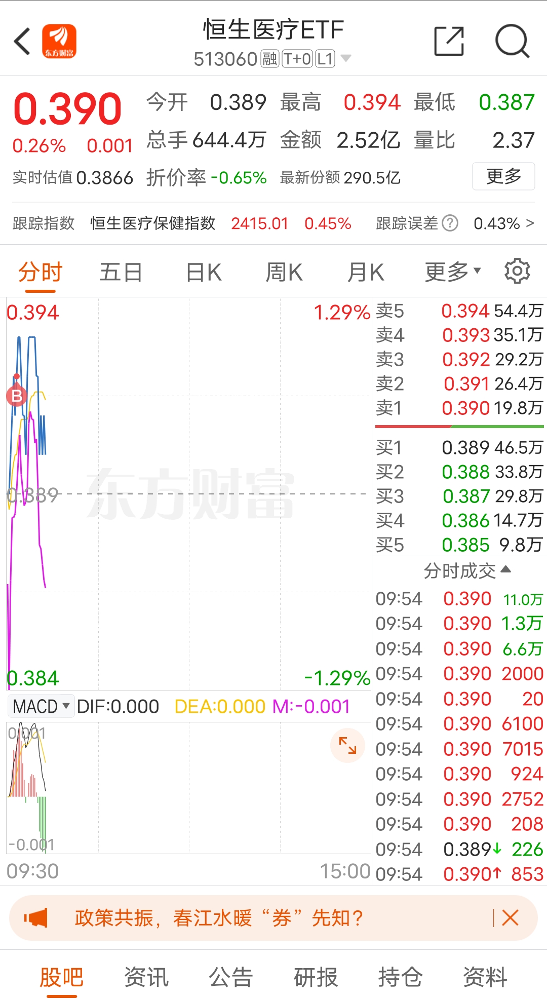 [笑哭][笑哭][笑哭]买完就跌啊_恒生医疗ETF(sh513060)股吧_东方财富网股吧