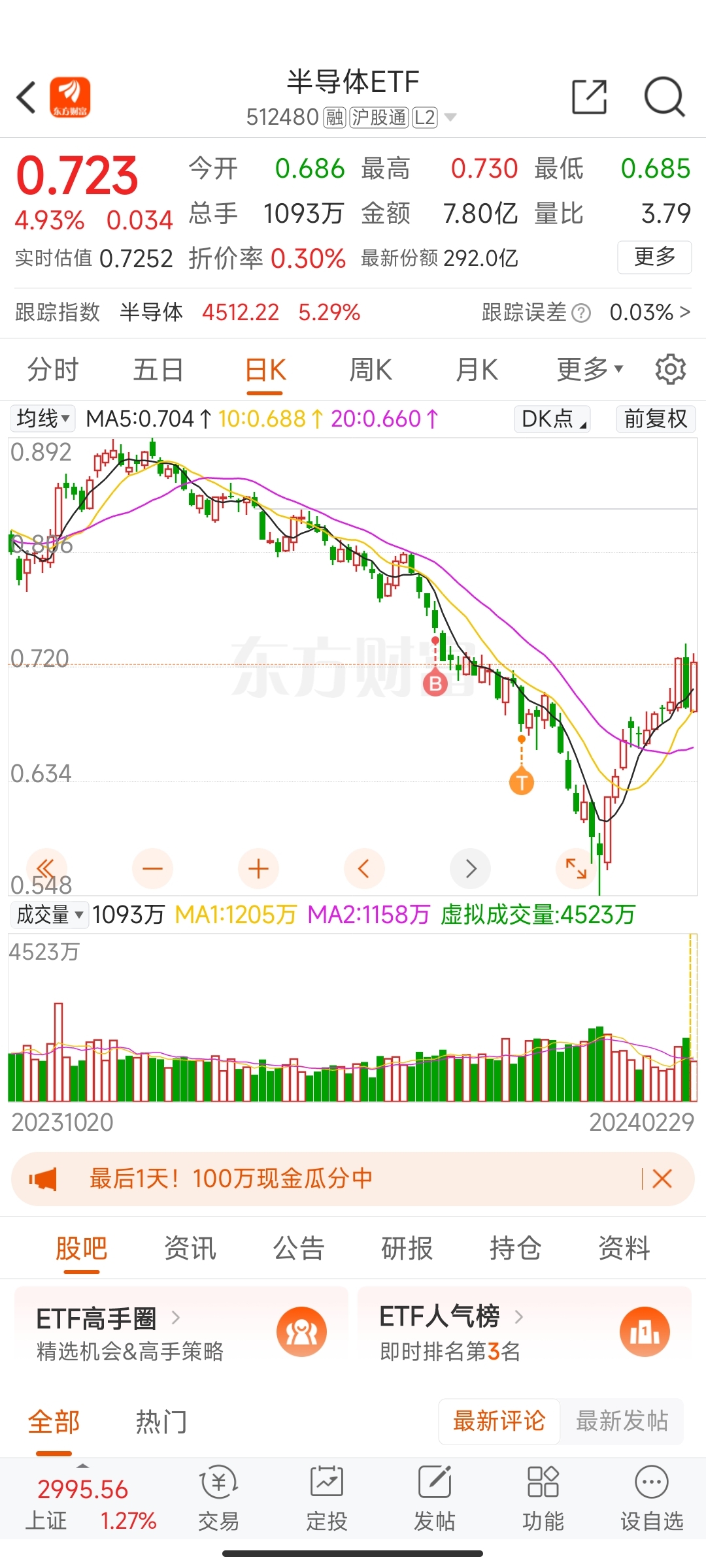 回本了，接下来怎么办，在线求答案！_半导体ETF(sh512480)股吧_东方财富网股吧