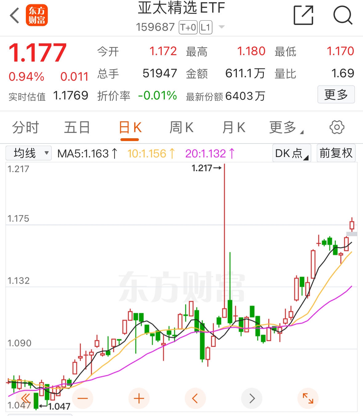 宝藏etf159687，全是亚太白马股，日经占比50%，现在还没溢价_日本东证指数ETF(sh513800)股吧_东方财富网股吧