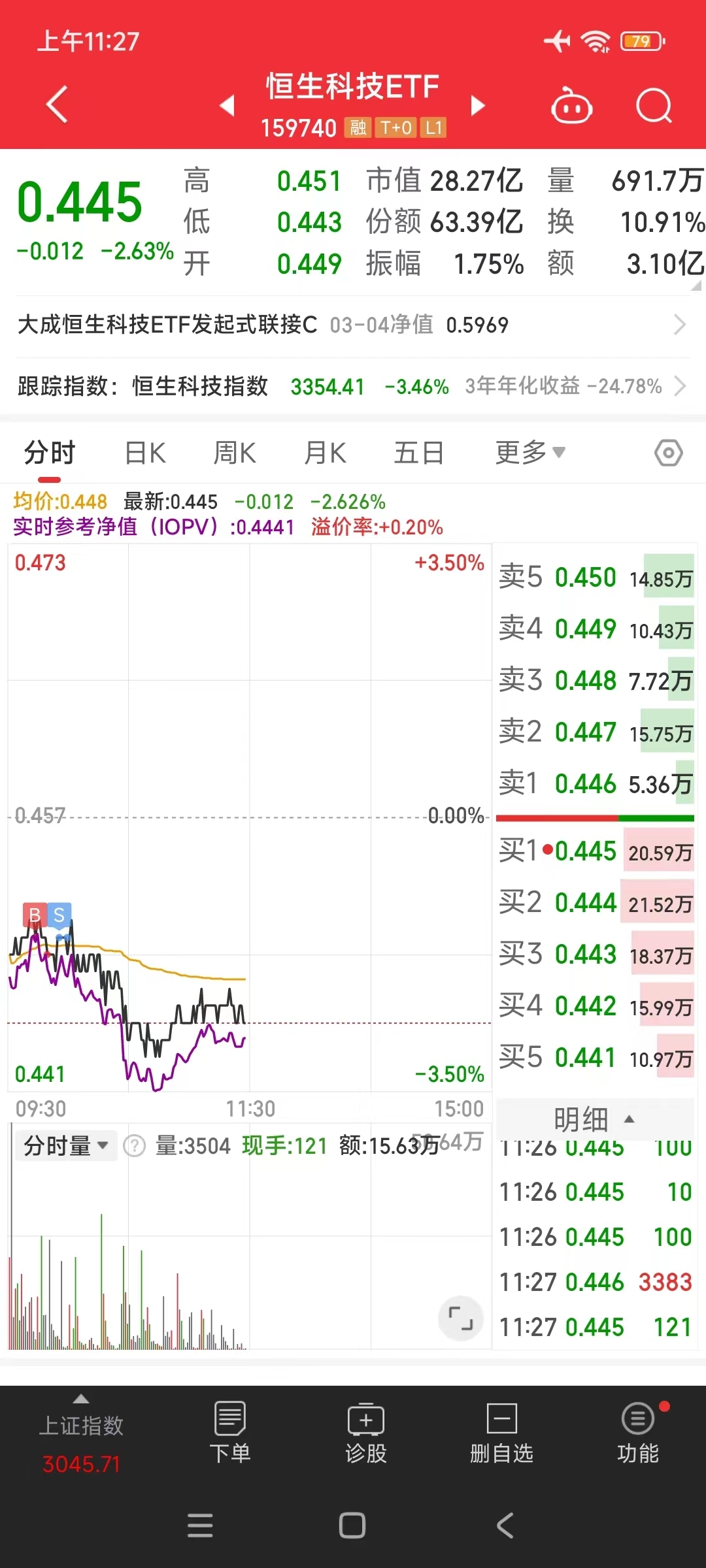 0.445买回来，底没抄到，郁闷，今天在恒生ETF亏了，这个月变绿了_恒生科技ETF(sz159740)股吧_东方财富网股吧