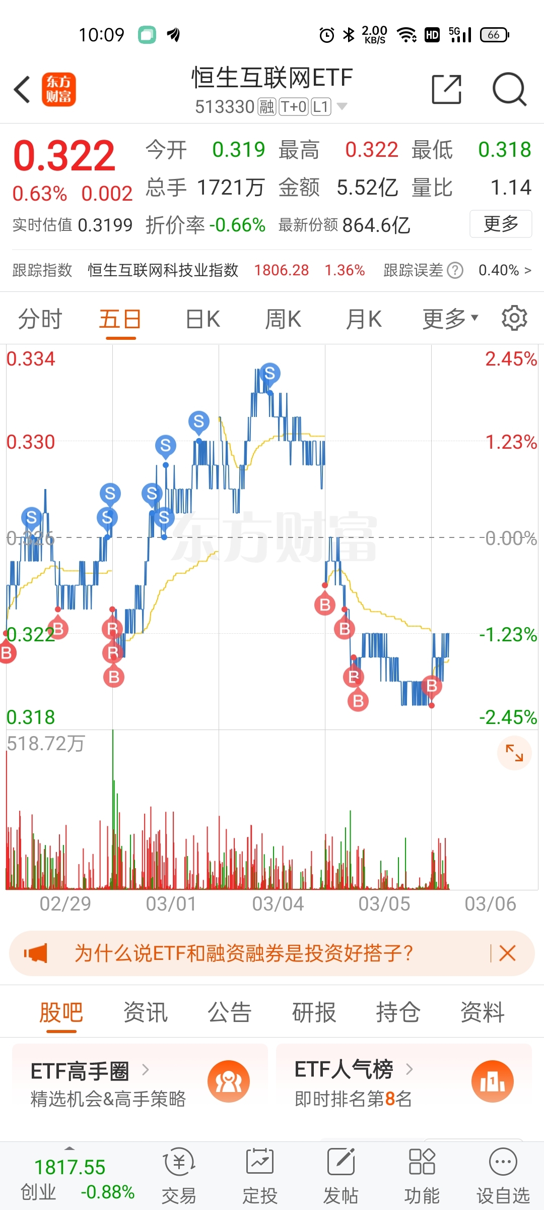 0.3-0.34，是做T绝佳价位，只恨每天波动太小[哭]_恒生互联网ETF(sh513330)股吧_东方财富网股吧