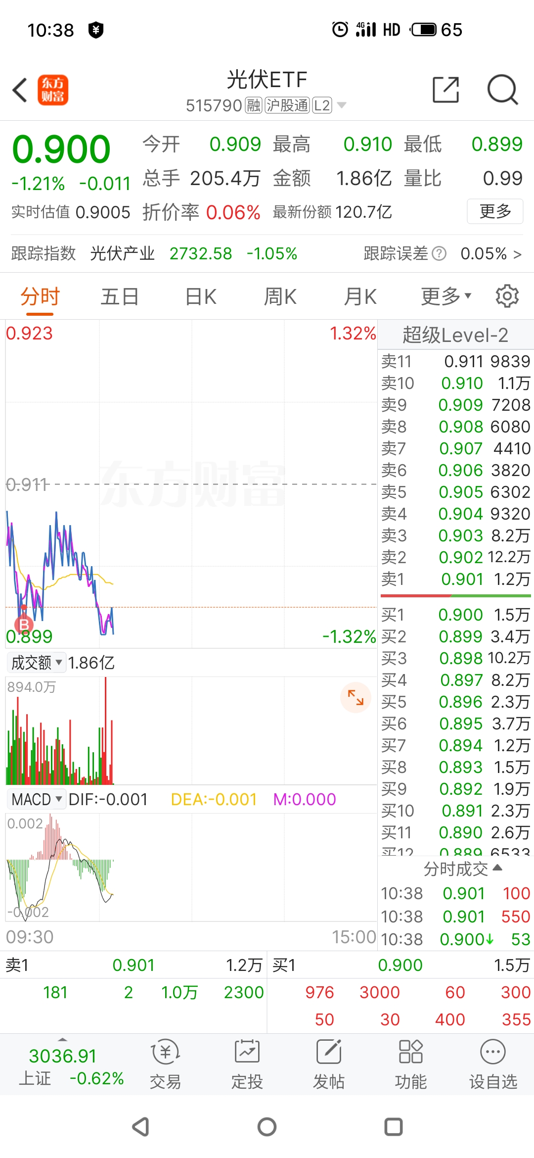 好困，不看了，随你怎么荡_光伏ETF(sh515790)股吧_东方财富网股吧