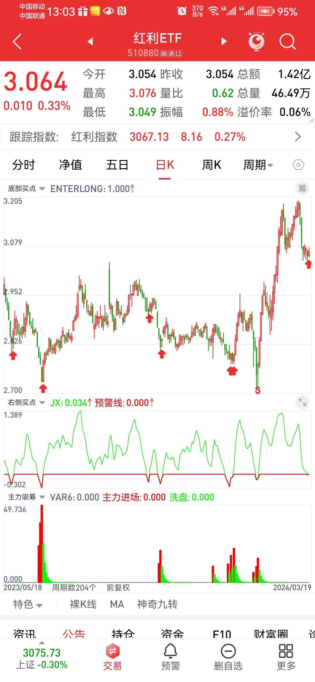 买点出现，可加仓_红利ETF(sh510880)股吧_东方财富网股吧