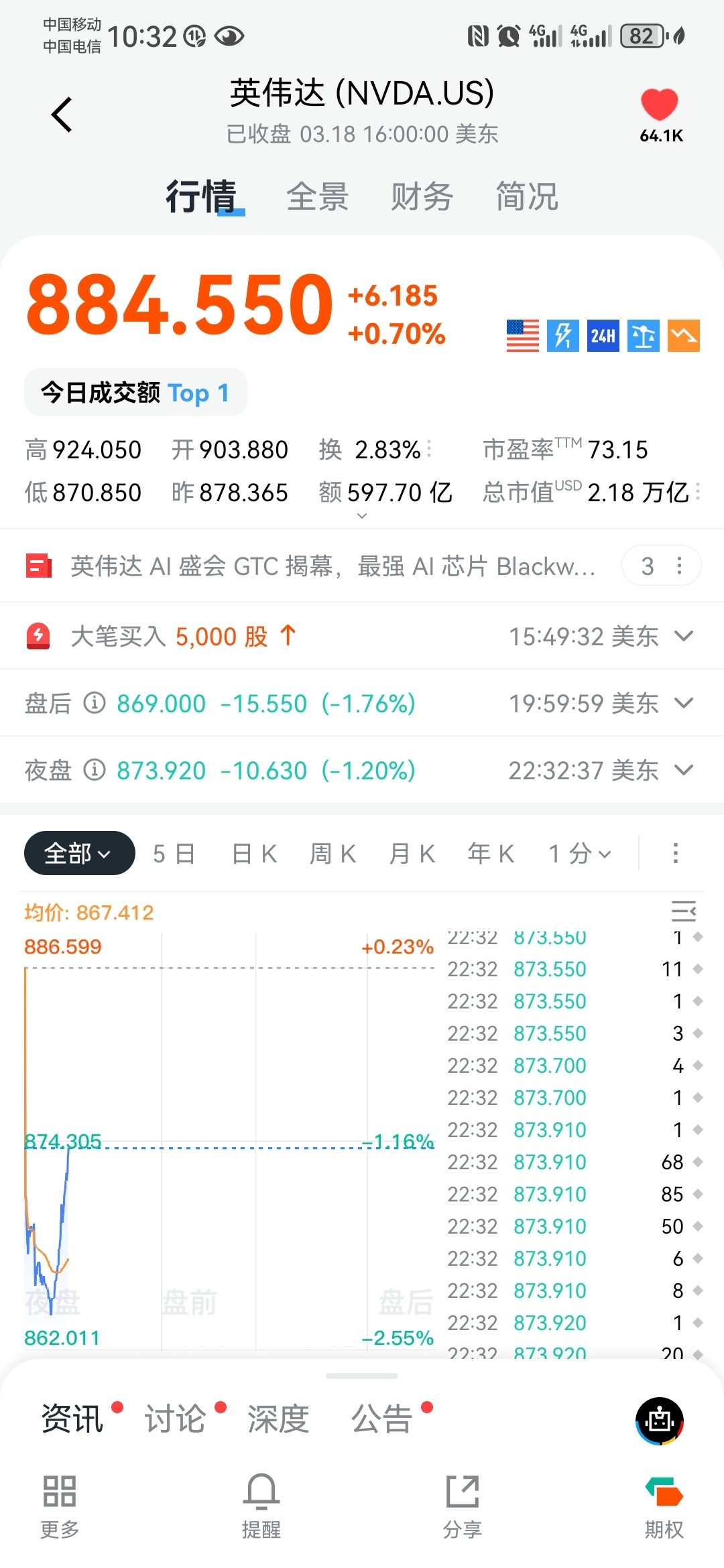 英伟达起来了_纳指科技ETF(sz159509)股吧_东方财富网股吧