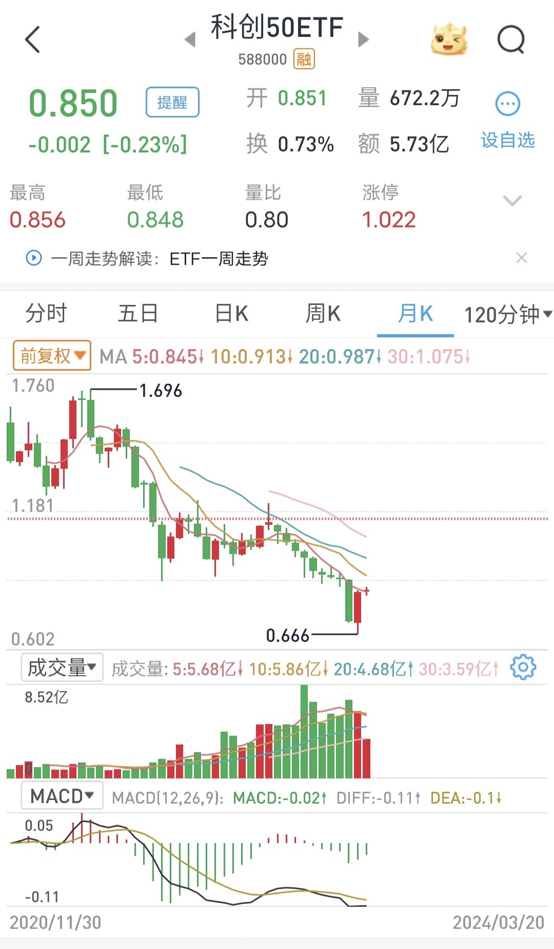 3月20日，对科创50ETF(588000)的操作分析_财富号_东方财富网