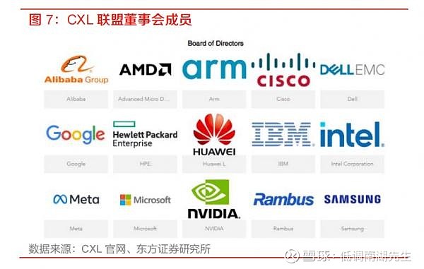 CXL:存储芯片界的CPO——这些公司你要看！_财富号_东方财富网