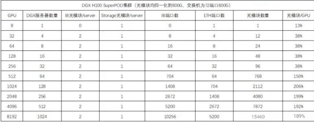 【ai光模块需求测算】从表格可以看出,b200nvl72配置模型下,当集群的gp 财富号 东方财富网