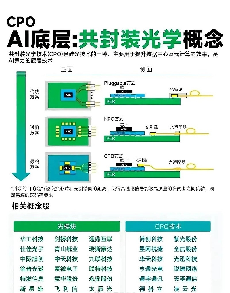 共封装光学CPO，AI的下个潜力爆点？_财富号_东方财富网