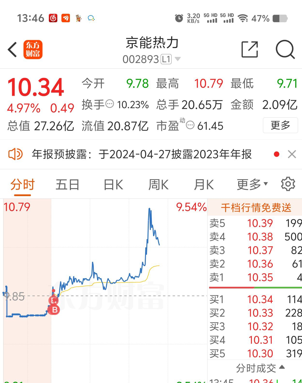 强力新材，昨天盈到一个多点卖掉，尾盘冲到6，7个点卖飞了，昨天买入中广天择早盘7强力新材300429股吧东方财富网股吧 