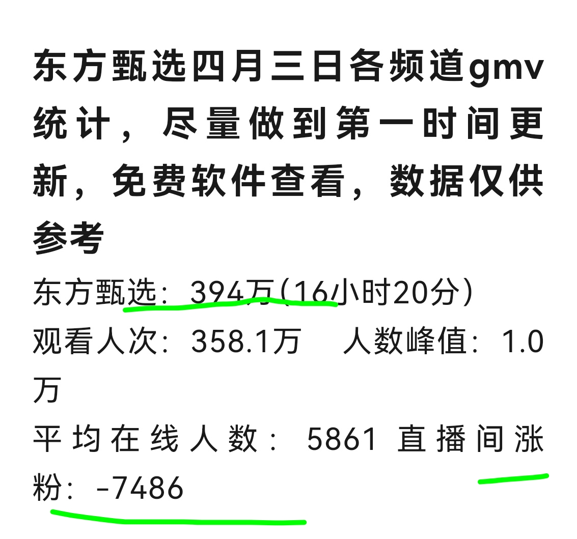 东方甄选大号12月18日GMV：1.785亿元，股价30.3；4月3日GMV：3_东方甄选(hk01797)股吧_东方财富网股吧