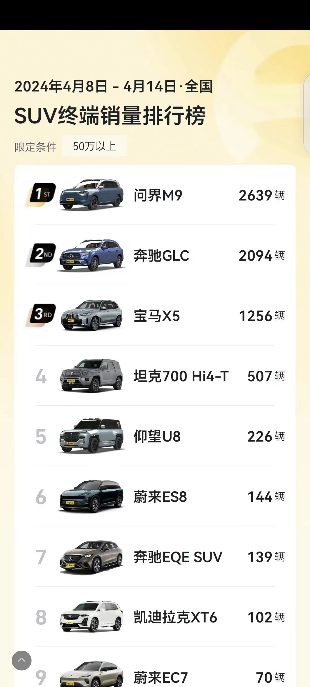 4月8号-14号，M9在50万以上SUV终端销量第一，这是什么概念，懂的人肯定懂_赛力斯(601127)股吧_东方财富网股吧