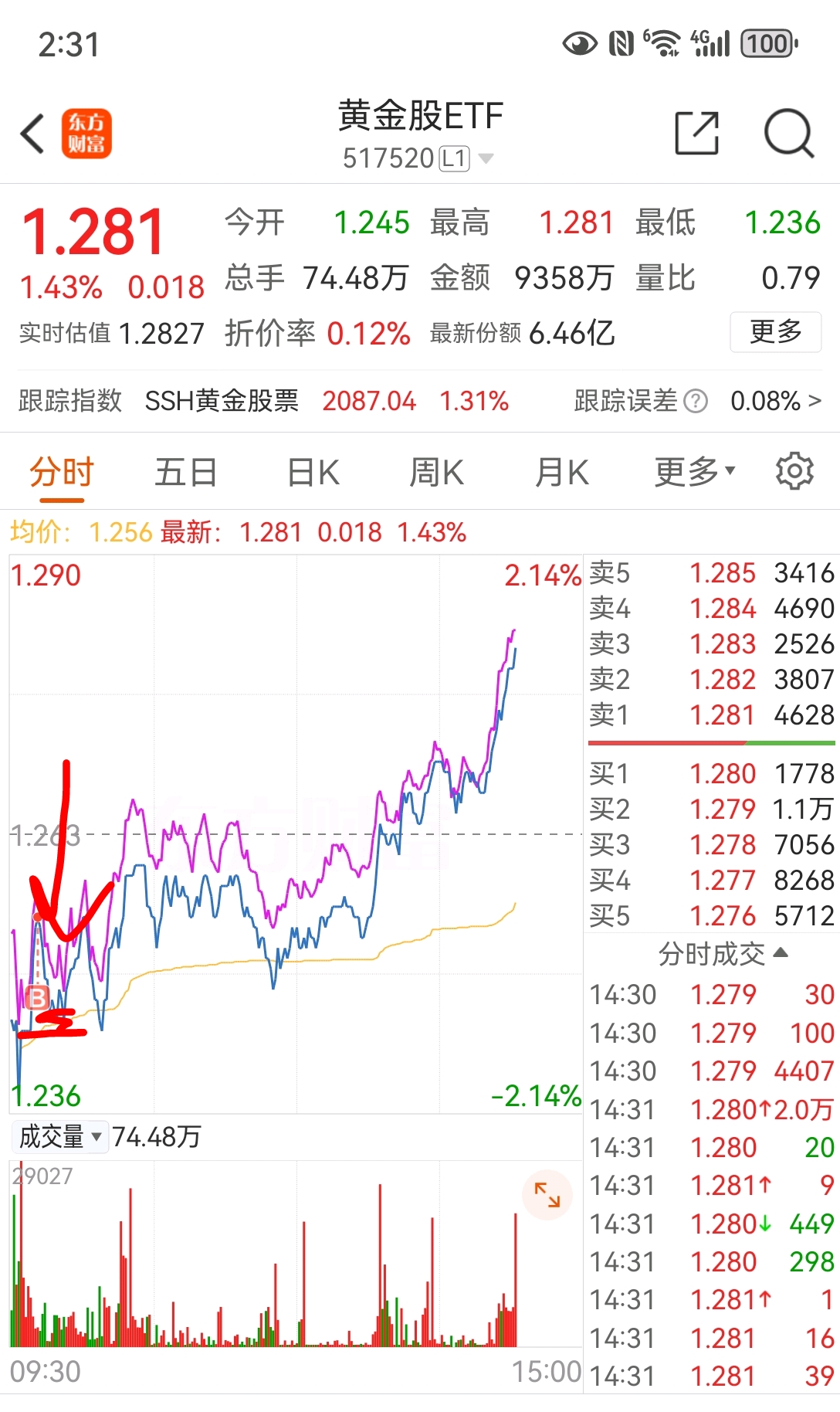 2024.4.18：继续定投黄金股ETF，把握回调机会！_财富号_东方财富网