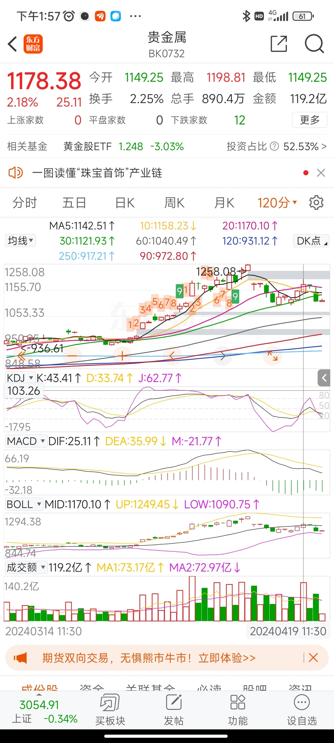 贵金属》行业，今天暴跌。2024.4.19《贵金属》被120分钟低开缺口压制。日_黄金股ETF(sh517520)股吧_东方财富网股吧