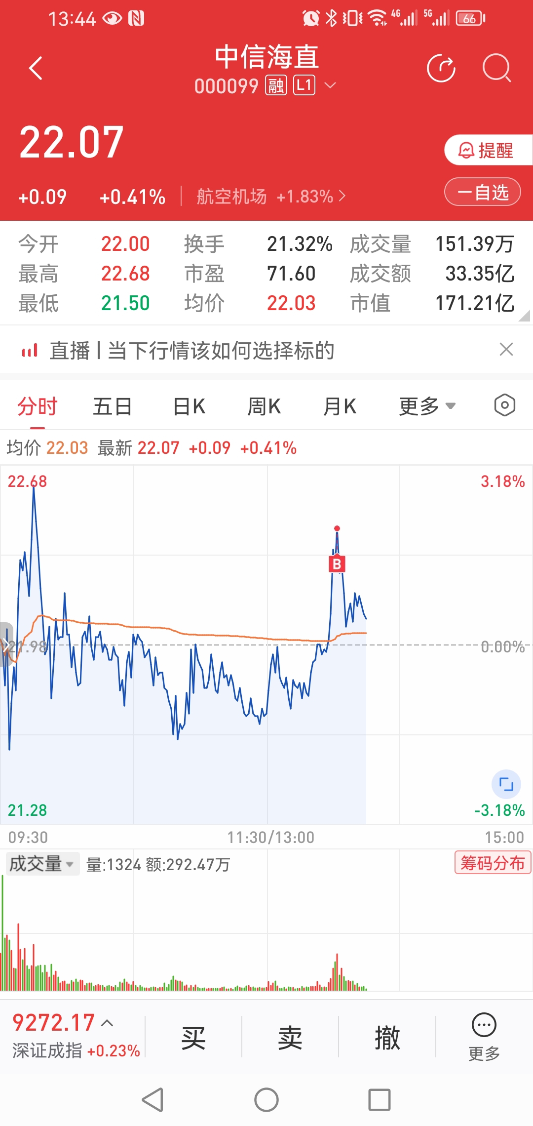 不好意思了各位，都怪我买磞了 中信海直 000099 股吧 东方财富网股吧
