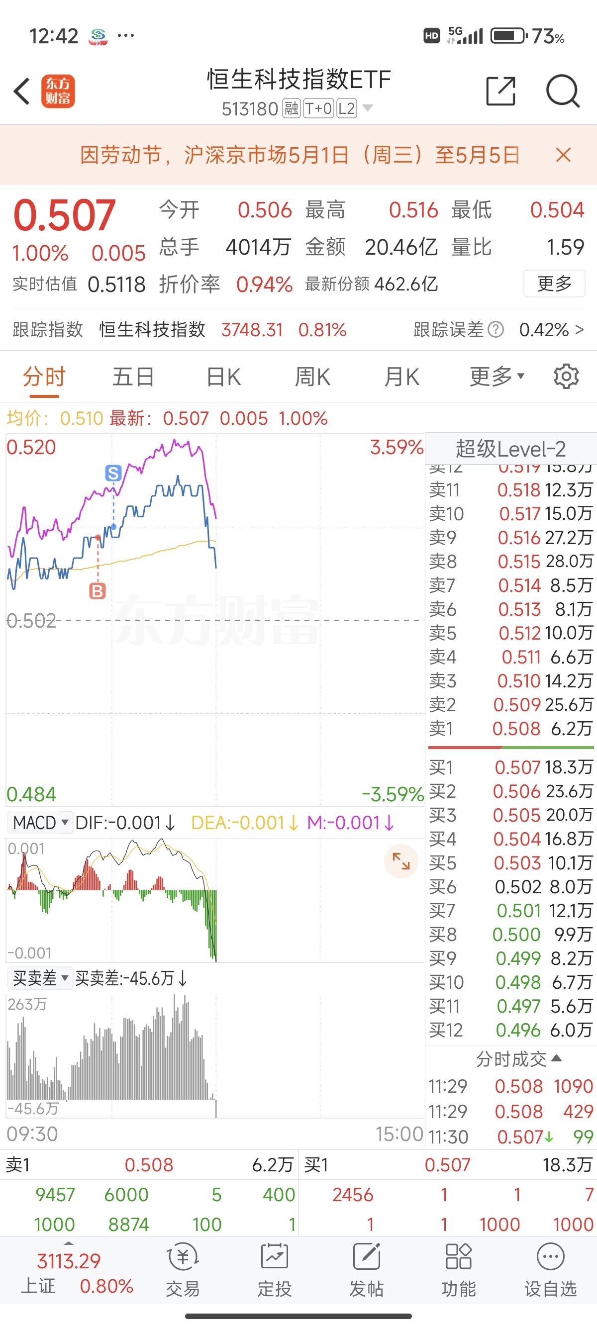我就不贪心，赚1厘就跑，120大洋到手_恒生科技指数ETF(sh513180)股吧_东方财富网股吧