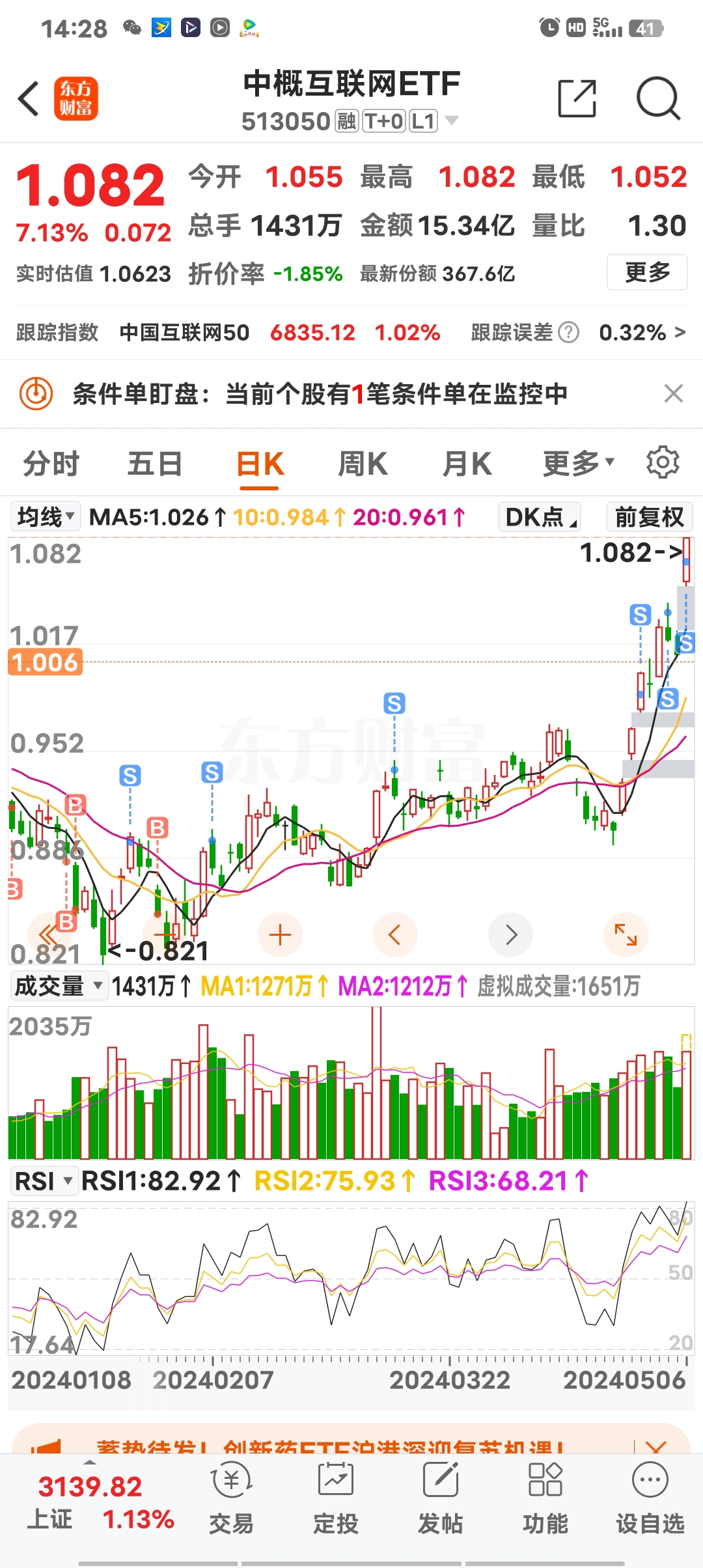 我的乖乖开始盈利了_中概互联网ETF(sh513050)股吧_东方财富网股吧