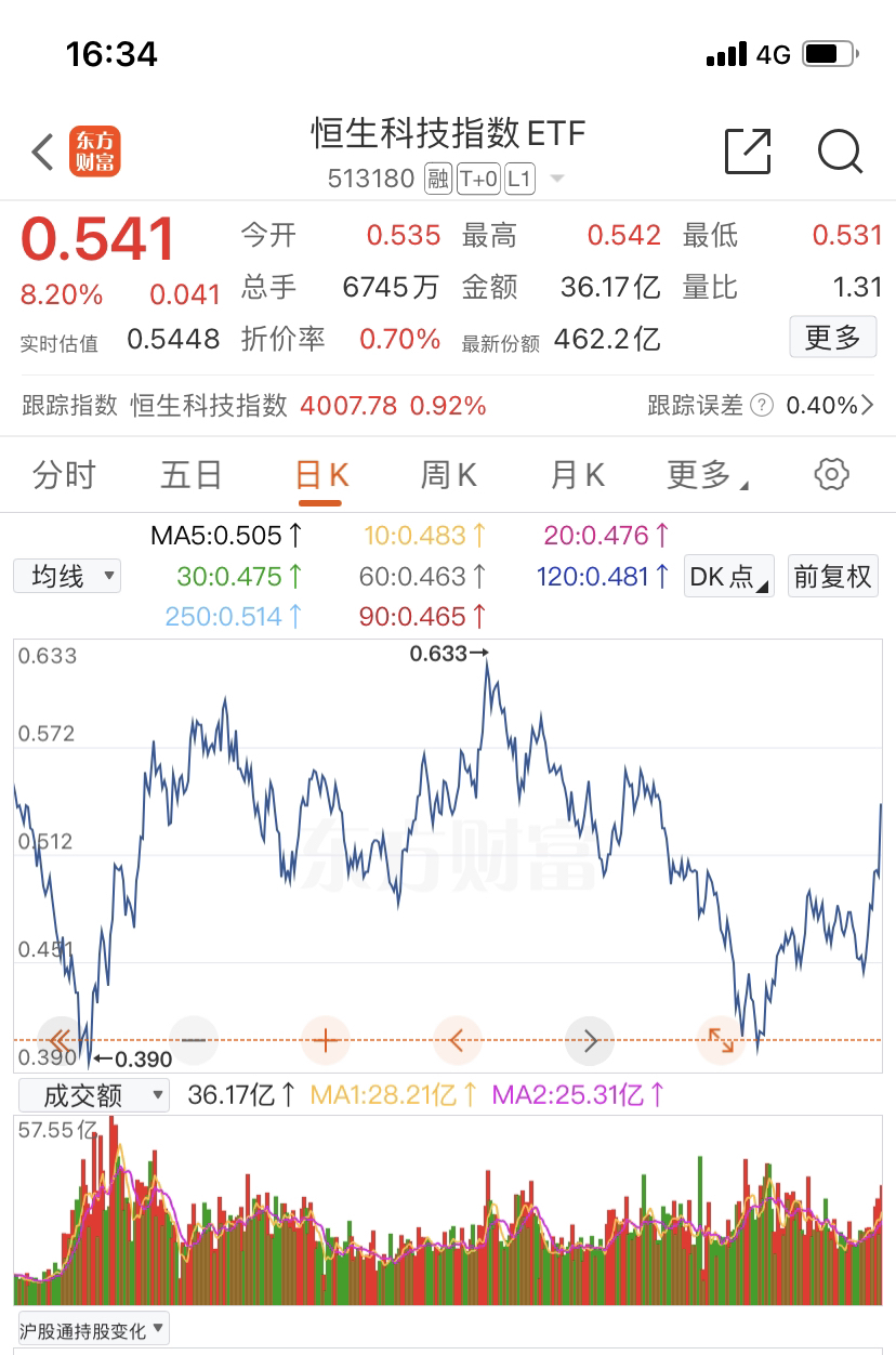 0.4的成本稳稳拿捏_恒生科技指数ETF(sh513180)股吧_东方财富网股吧