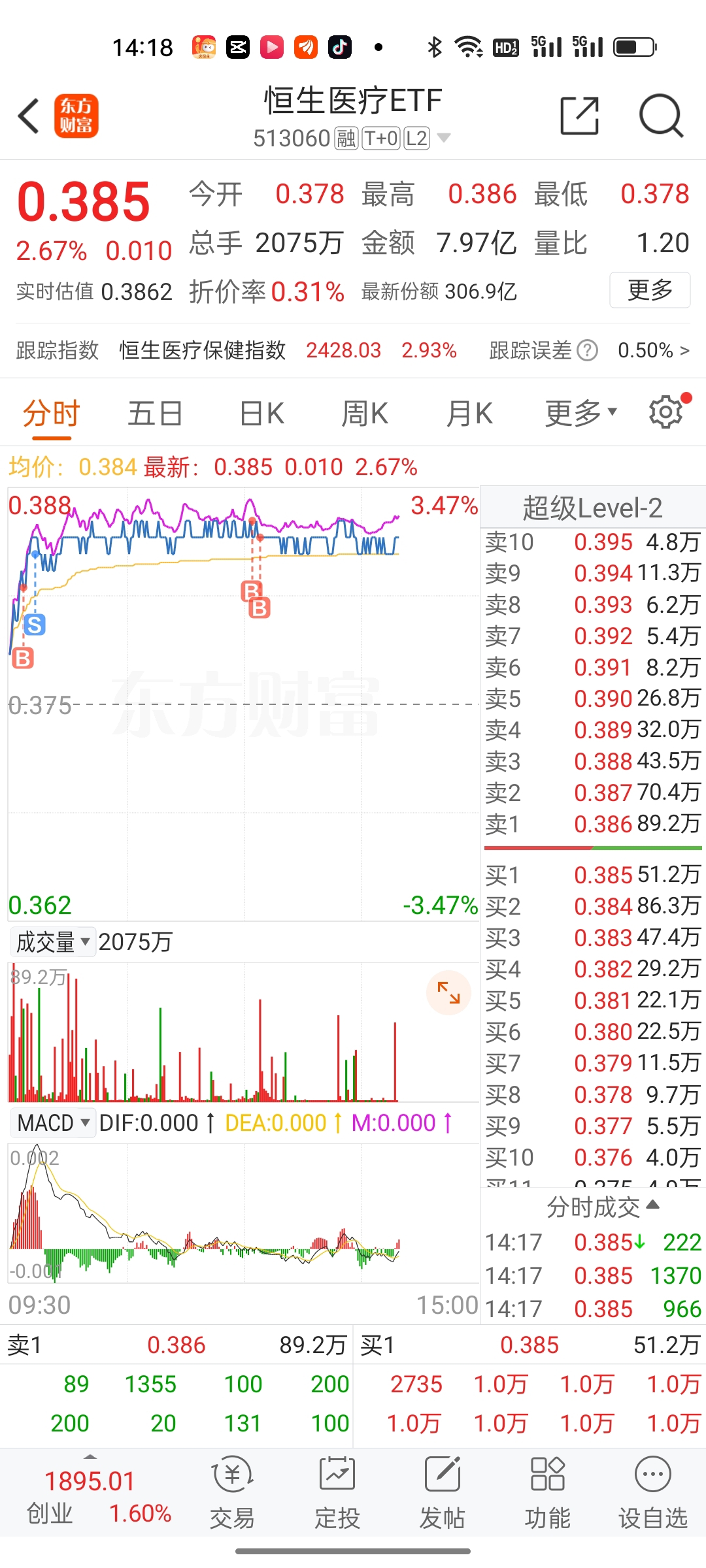 今天又来个低卖高买！_恒生医疗ETF(sh513060)股吧_东方财富网股吧