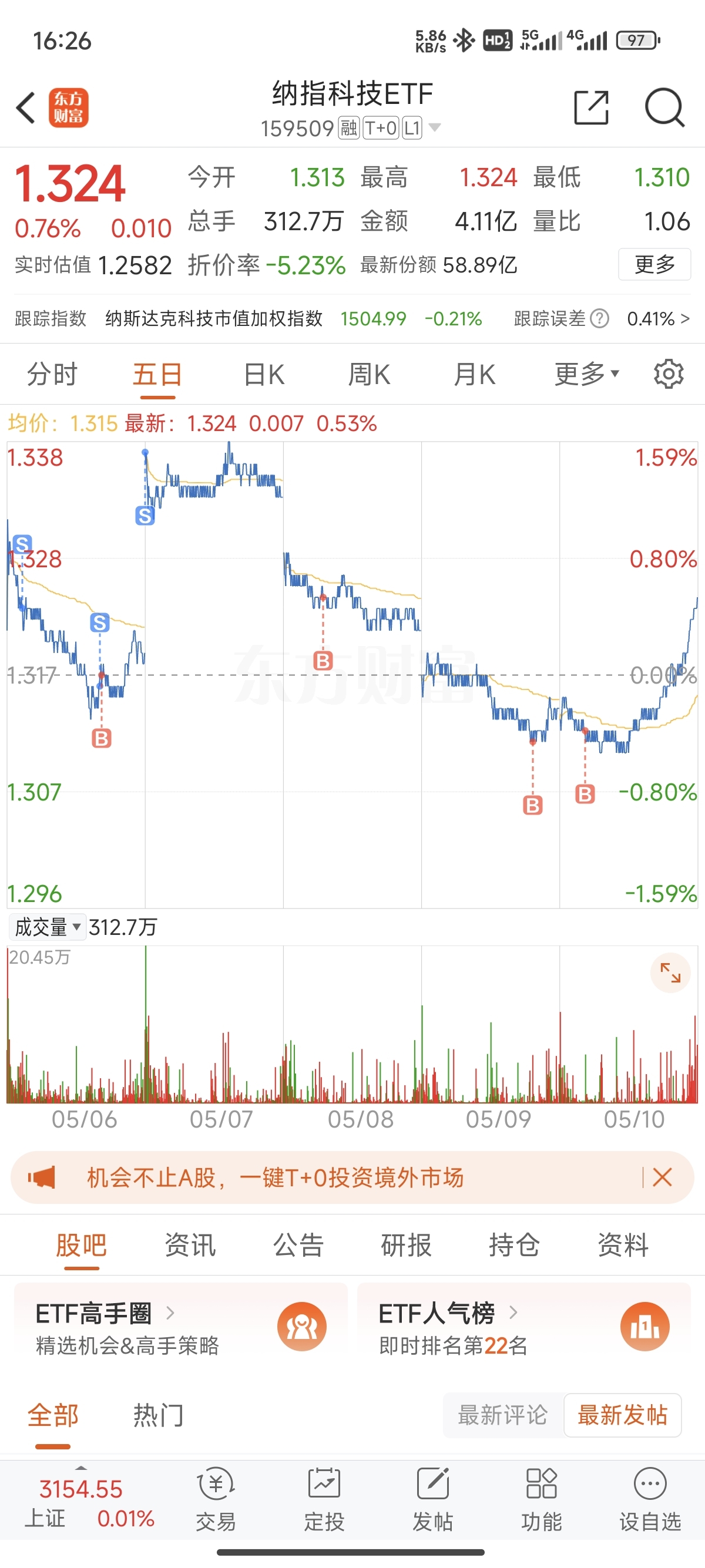 目前的成本1.285，不怕杀溢价长期看好人类之光！_纳指科技ETF(sz159509)股吧_东方财富网股吧