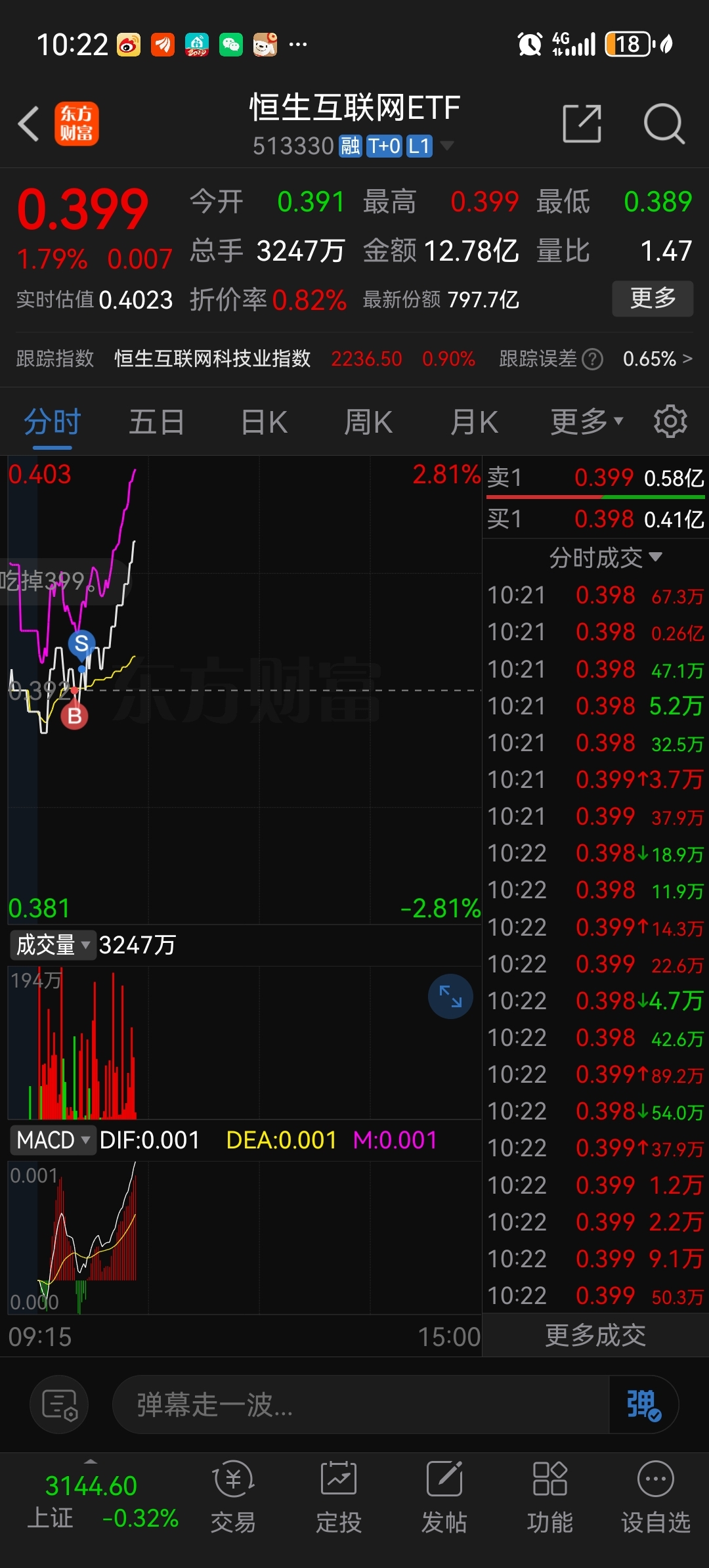 这个位置追也不是不追也不是[捂脸]_恒生互联网ETF(sh513330)股吧_东方财富网股吧