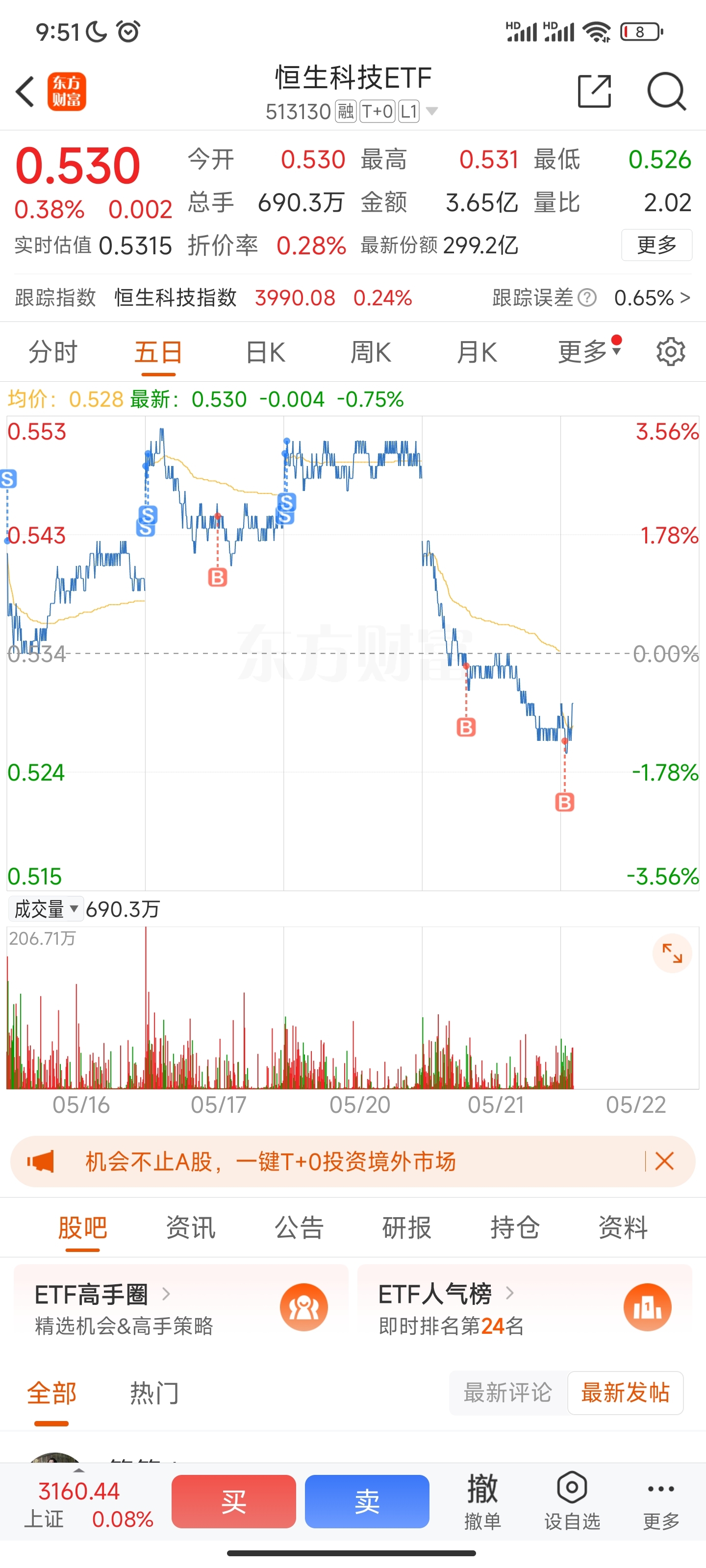 昨天0.533接了四分之一，今天0.527又接了四分之一，好像又能t了[大笑][_恒生科技ETF(sh513130)股吧_东方财富网股吧