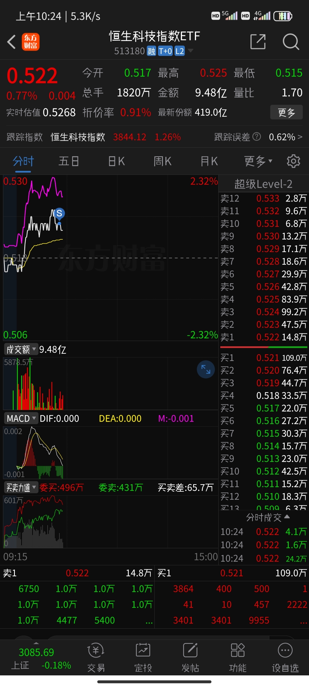 有点贪525没卖掉只有523撤了[晕]_恒生科技指数ETF(sh513180)股吧_东方财富网股吧