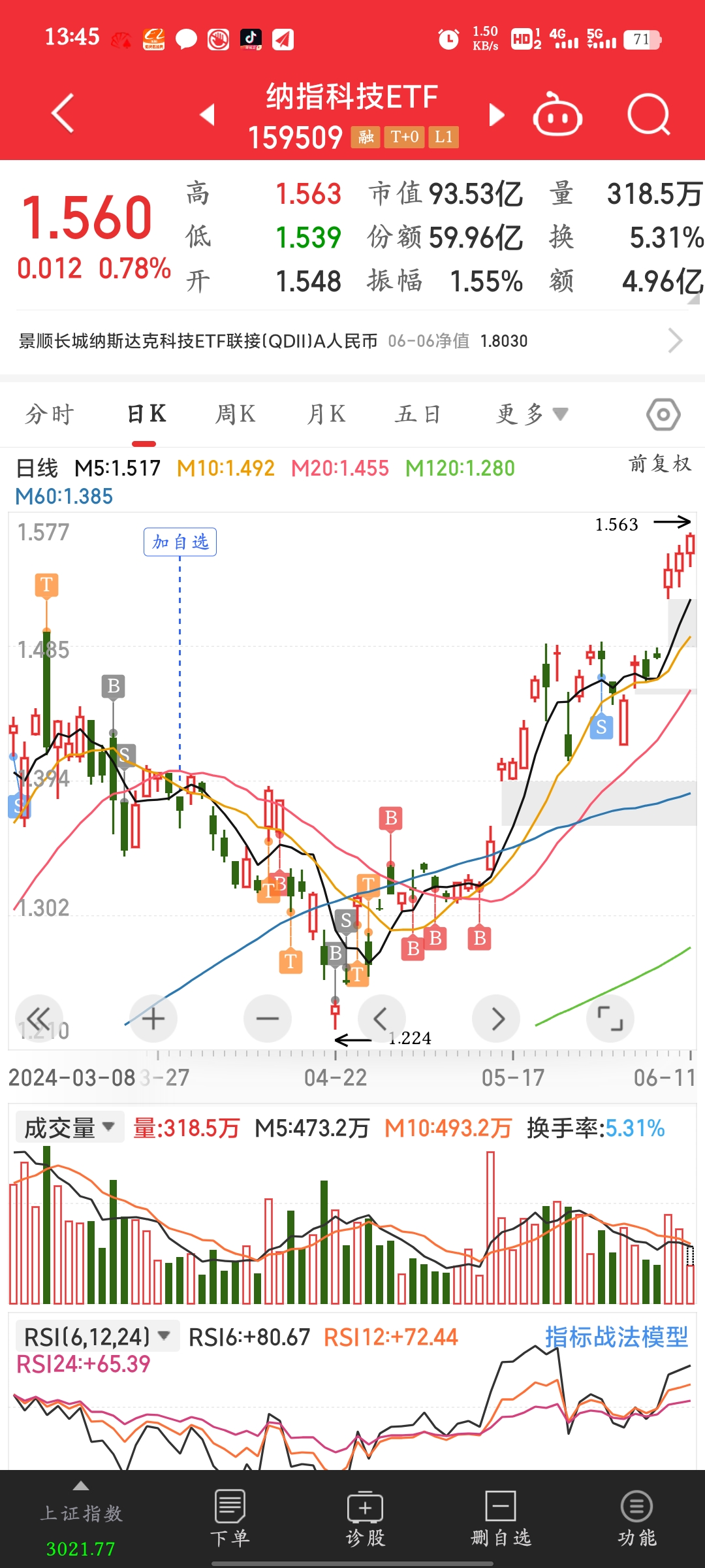 第二波没吃到唉[哭]_纳指科技ETF(sz159509)股吧_东方财富网股吧