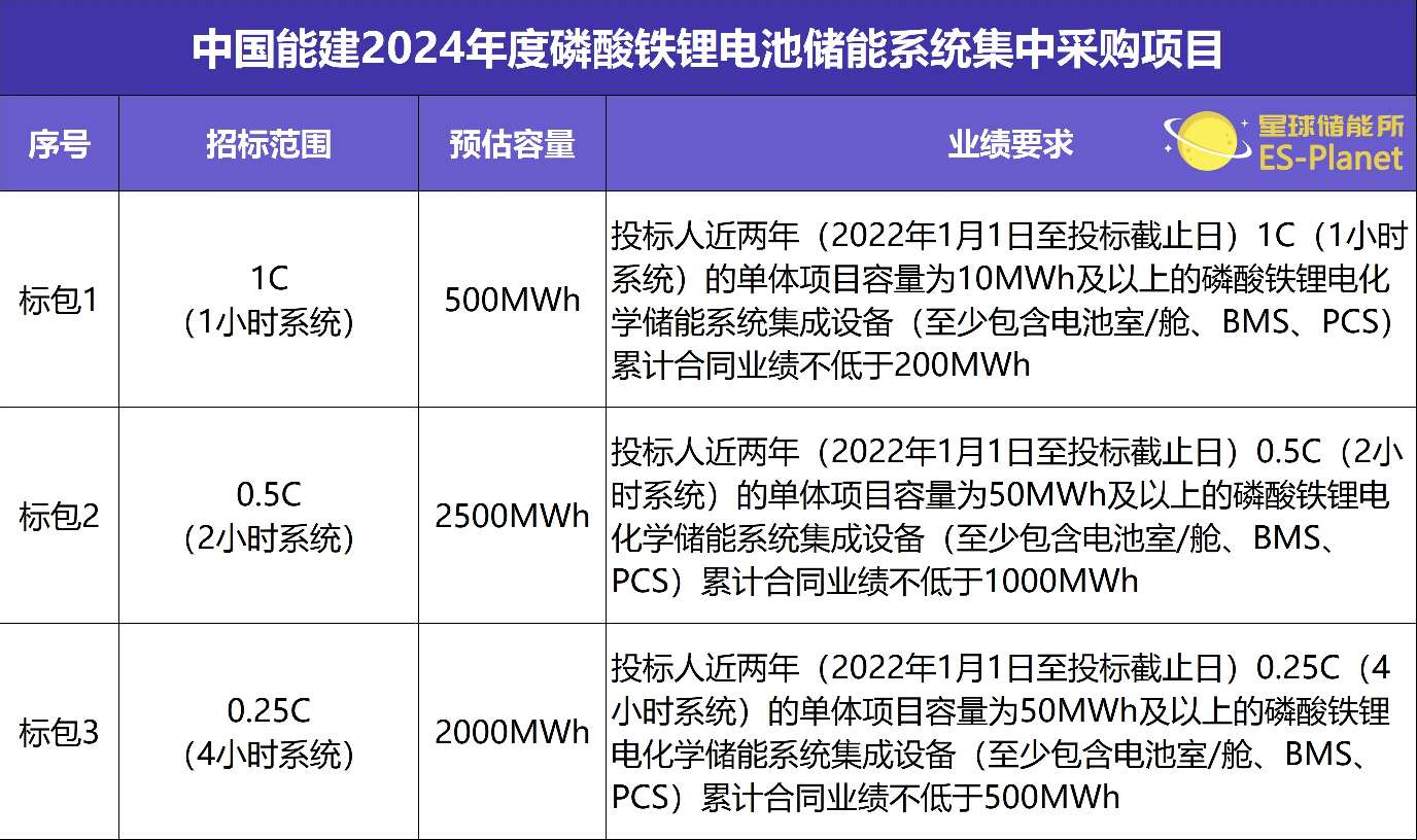 重 磅 发 布 : 5GWh！中国能建2024年度磷酸铁锂电池储能系统集采招标_财富号_东方财富网