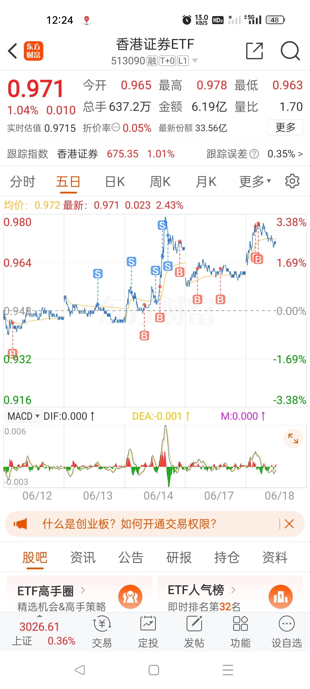 好纠结，这两天操作出现了一个大失误。[哭]_香港证券ETF(sh513090)股吧_东方财富网股吧