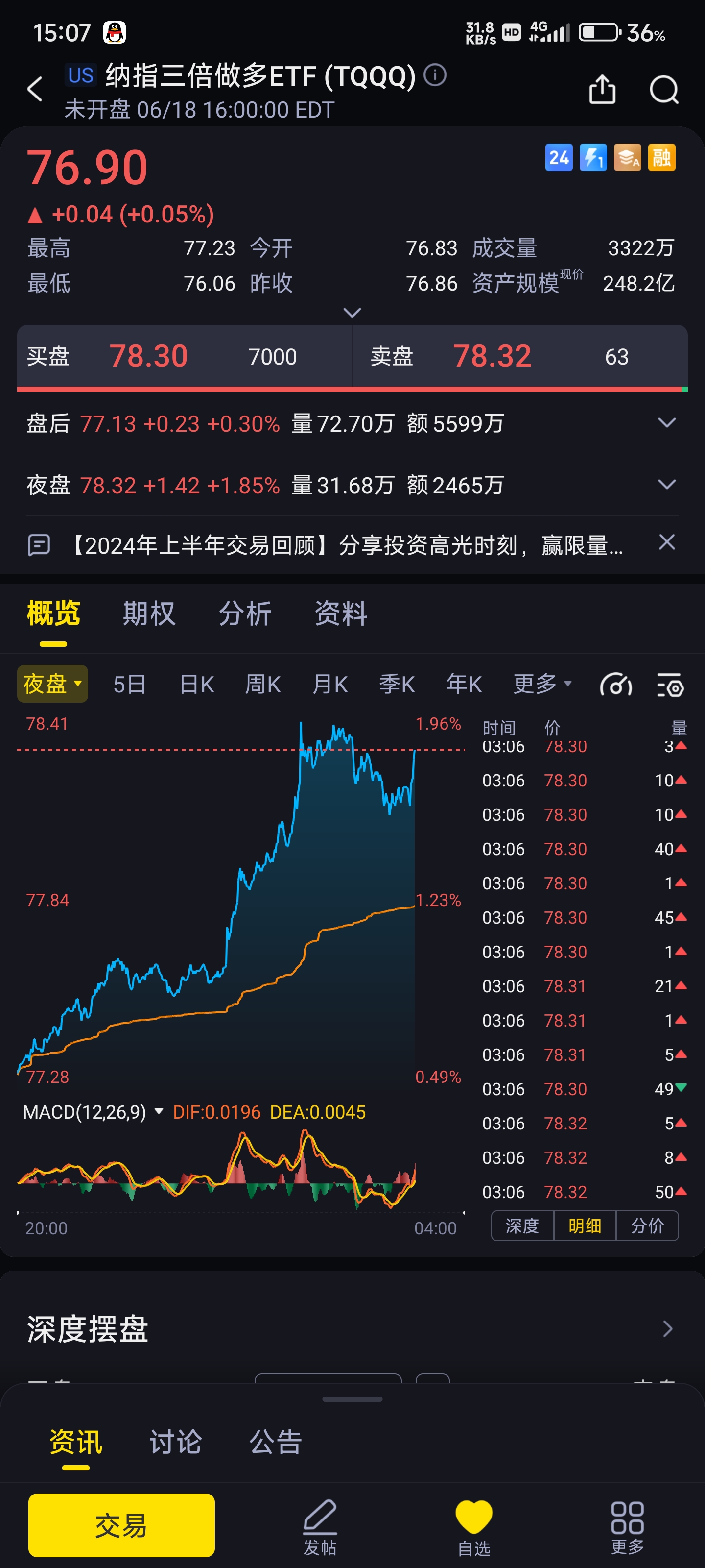 集合竞价出了1/3仓，挂上就后悔了，撤不了单_纳指科技ETF(sz159509)股吧_东方财富网股吧