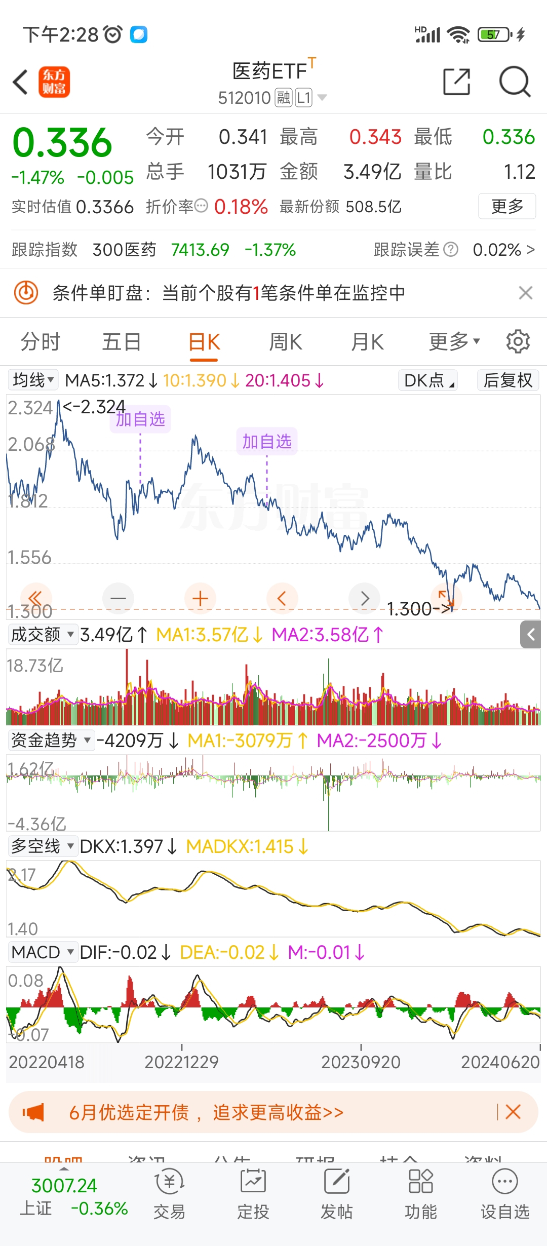 今天清仓，明天取钱。认亏出局，没意思。不玩了，留者发财。_医药ETF(sh512010)股吧_东方财富网股吧