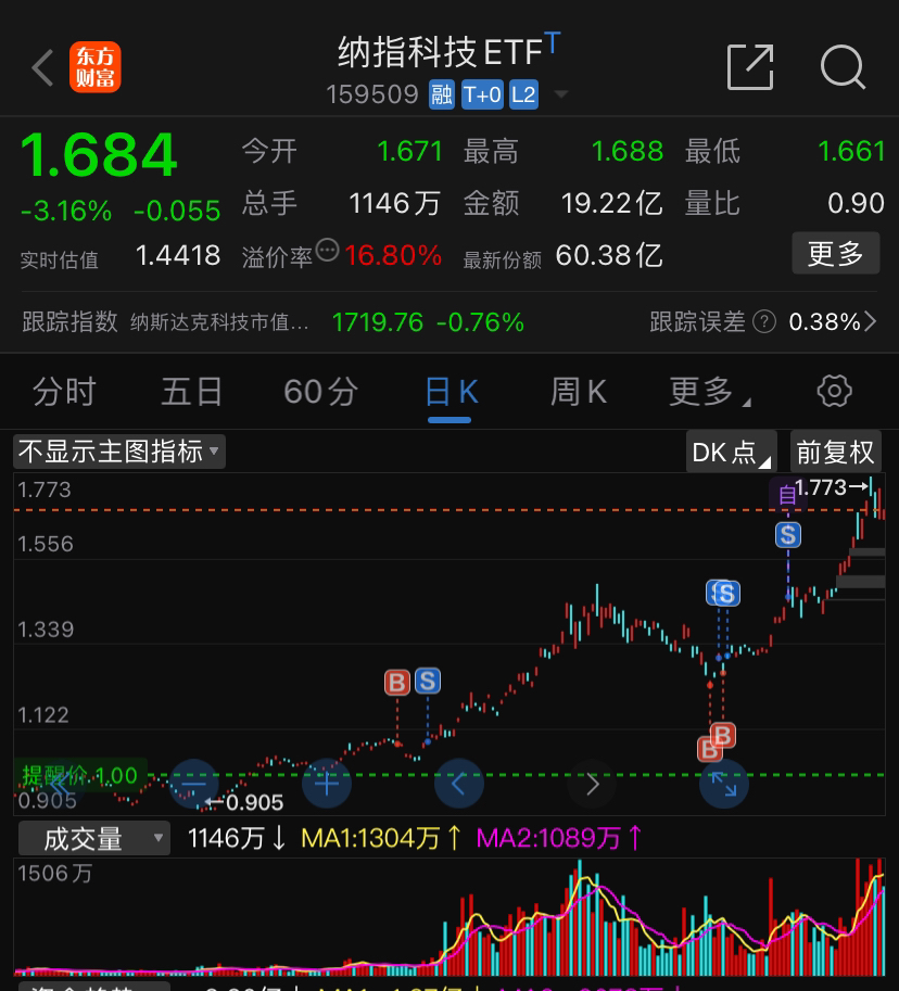 曾经也骑在牛背上过，是过_纳指科技ETF(sz159509)股吧_东方财富网股吧