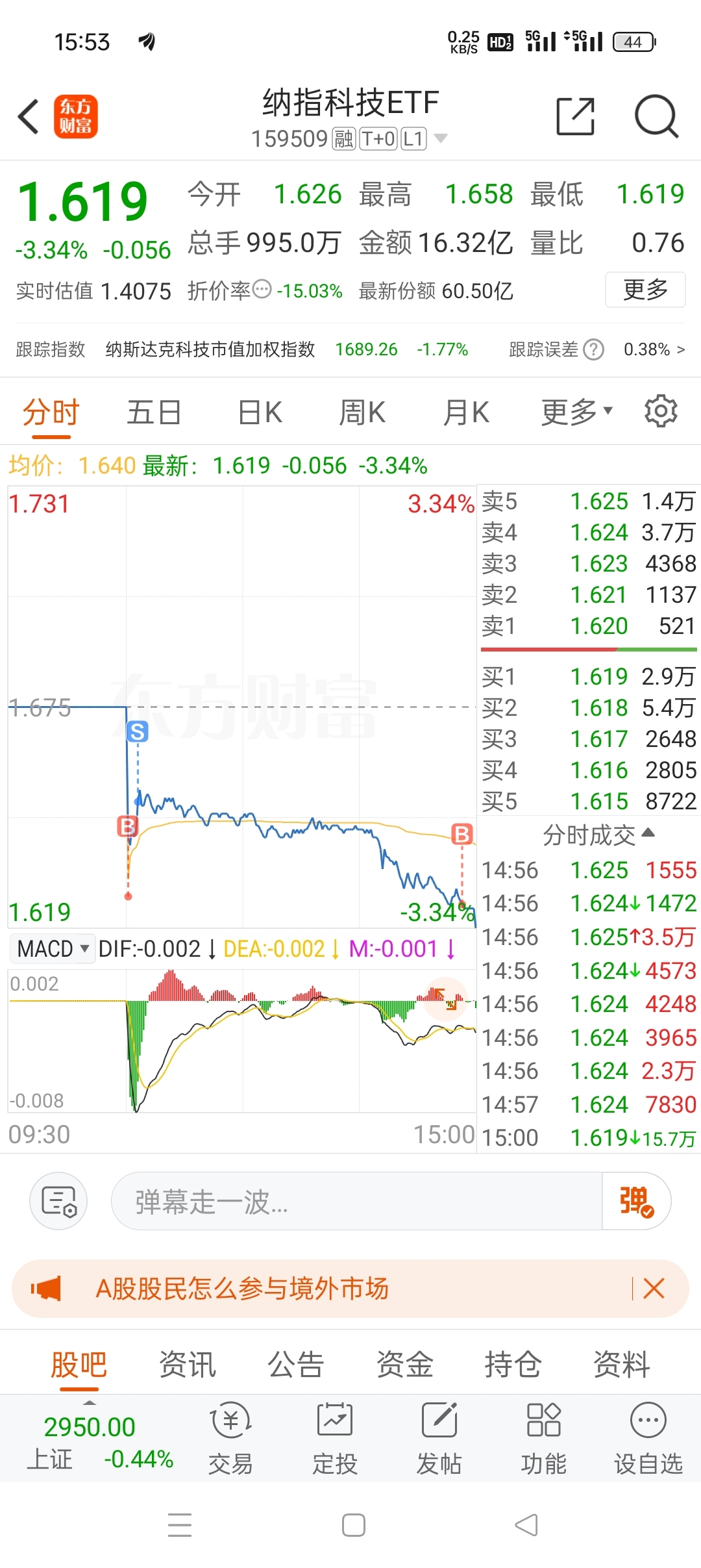 难搞，照这样下跌速度马上没钱加仓了_纳指科技ETF(sz159509)股吧_东方财富网股吧
