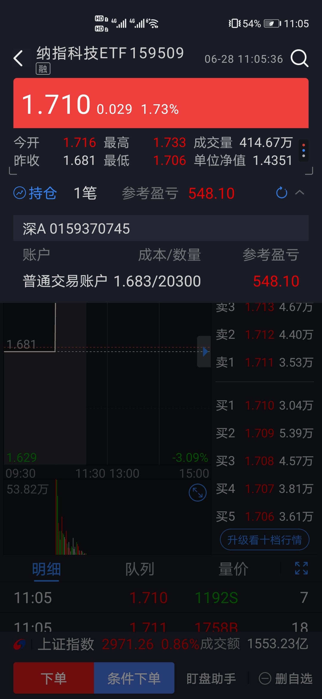 已经建仓完毕！_纳指科技ETF(sz159509)股吧_东方财富网股吧